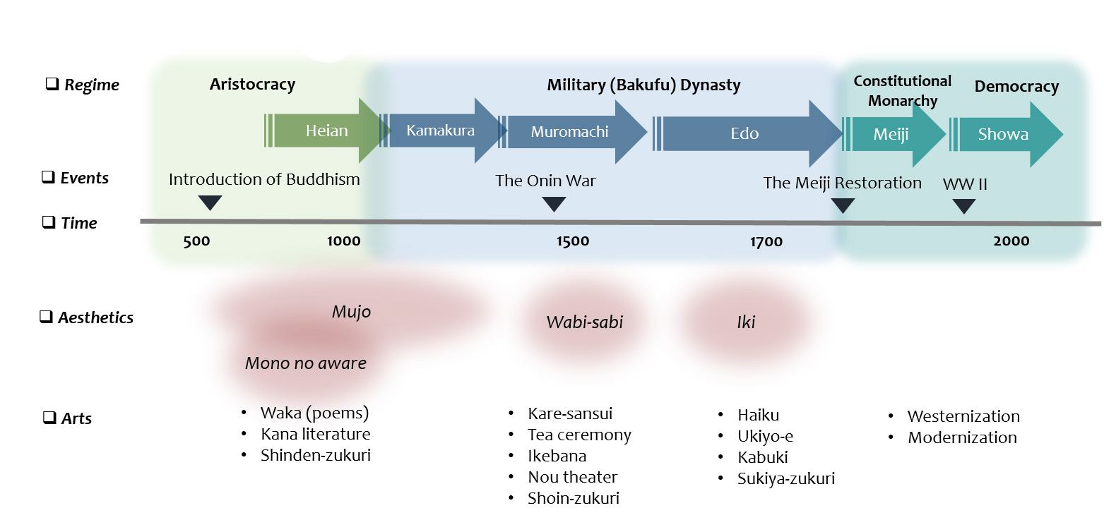 Japanese aesthetics 201: wabi sabi, mono no aware and iki – how are ...